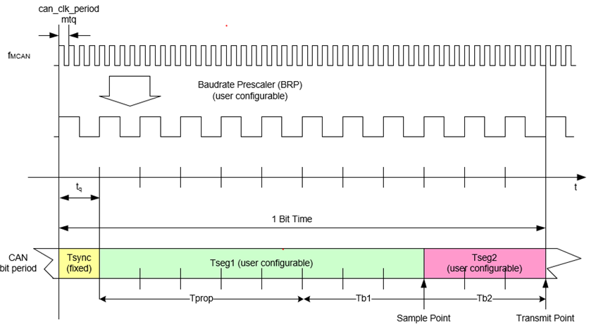 AURIX™ MCU: CAN bit timing parameter clarification