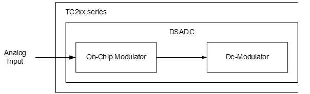 DSADC interface with an external delta-sigma ADC modulator