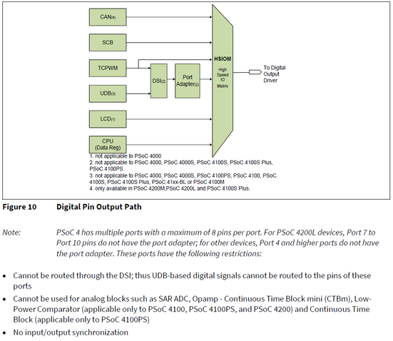Solved: On the PSoC4200L, which ports can UDB-based digita ...