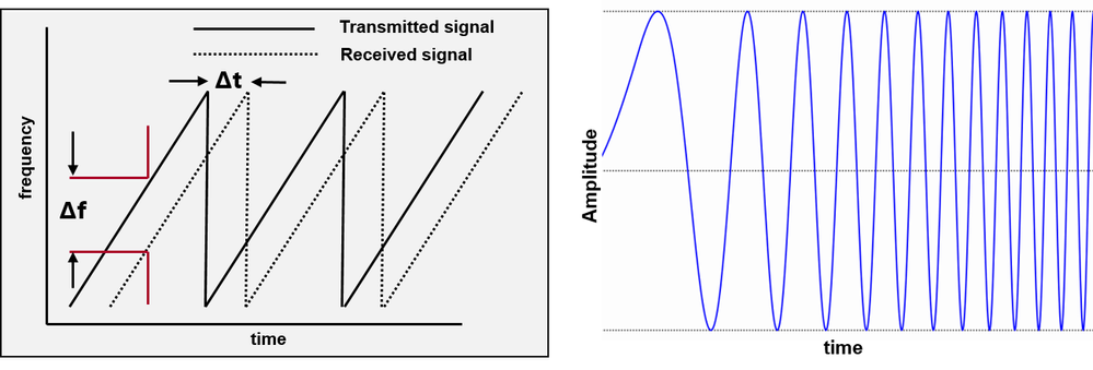 Fmcw Radar Working Principle Simulation Based On Python