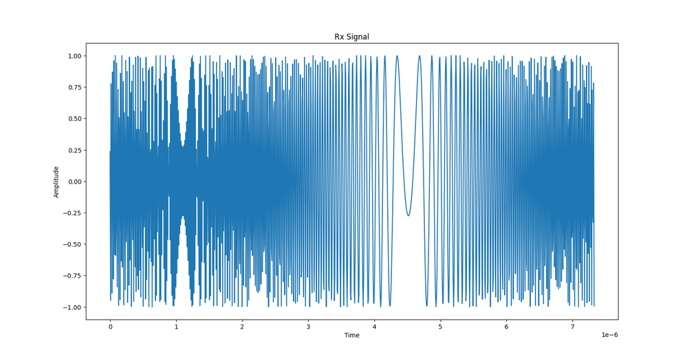 FMCW radar working principle simulation based on python