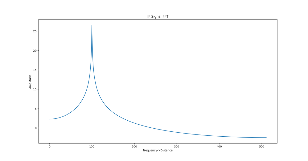 FMCW radar working principle simulation based on python