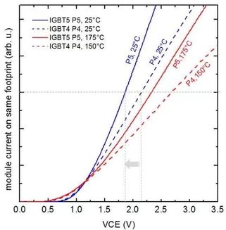 Performance comparison of High power IGBT4 and IGB... - Infineon Developer Community