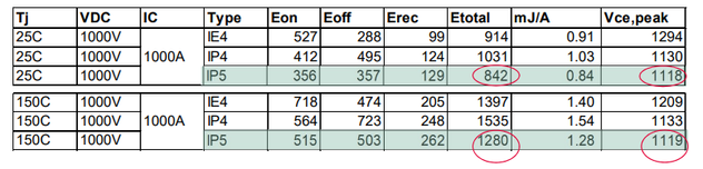 大功率 IGBT4 和 IGBT5 的性能比较 - Infineon Developer Community