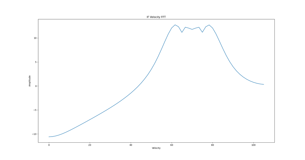 Fmcw Radar Working Principle Based On Python Velocity Simulation