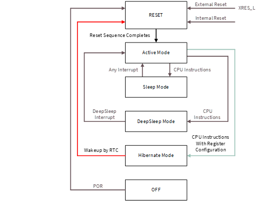 TRAVEO™ T2G MCU: Wake up from Hibernate mode by RT... - Infineon Developer Community