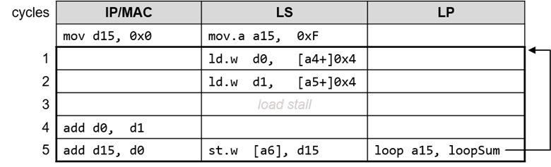 AURIX™ MCU: Assembly optimization – KBA236155 - Infineon Developer Community