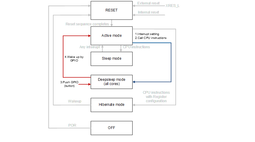 TRAVEO™ T2G MCU: How to wake up from DeepSleep Mod... - Infineon Developer Community