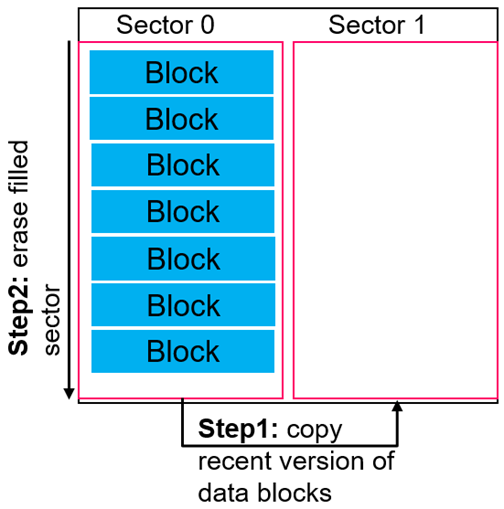 AURIX™ MCU: Garbage collection in FEE MCAL driver ... - Infineon ...