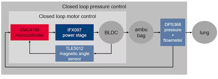 OpenVent open-source 3D printable ventilator - Infineon Developer Community
