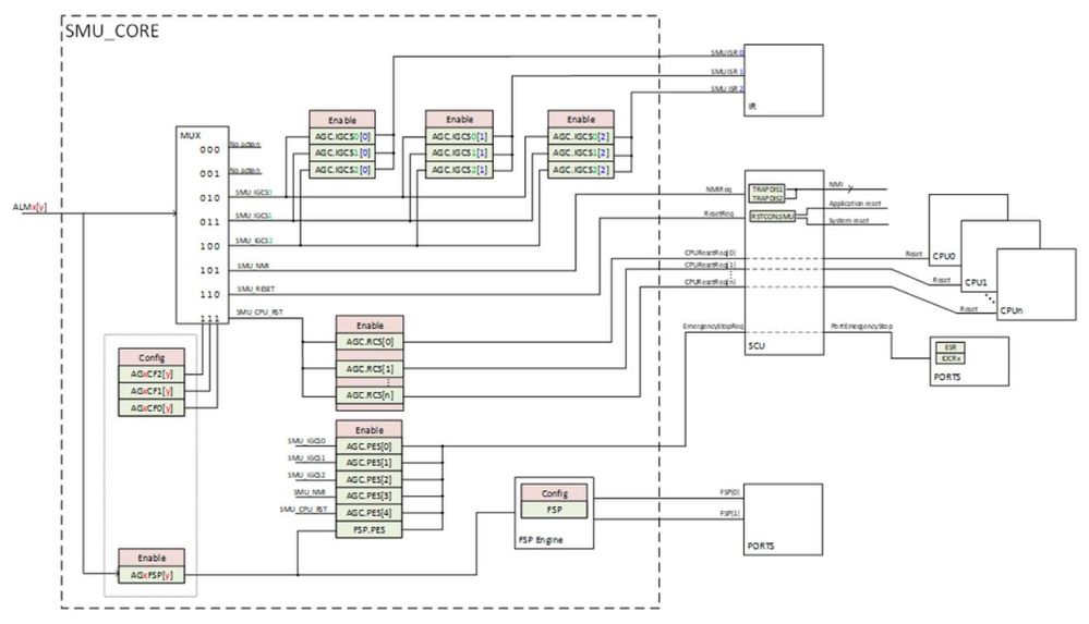 Solved Aurix™ Mcu Configuring An Alarm Reaction In The S