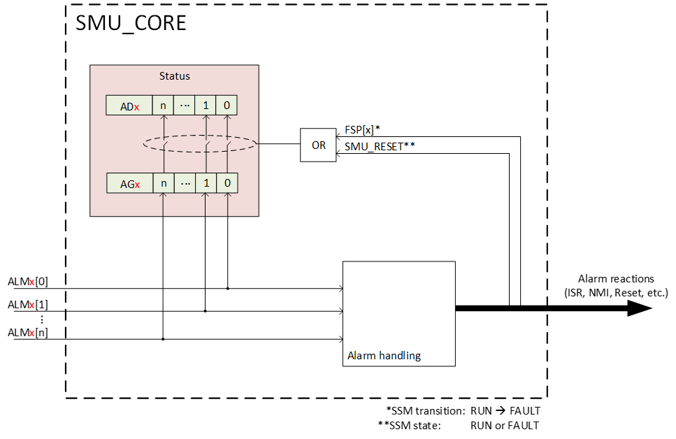 Solved Aurix™ Mcu How To Find Out Which Smu Alarms Are T