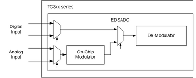 AURIX™ MCU: DSADCは外部Δ-ΣADC変調器とやり取りできるか？ – KBA23495... - Infineon Developer Community