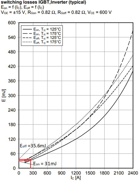 IGBT Loss Calculation in An SPWM Voltage Source Converter Topology