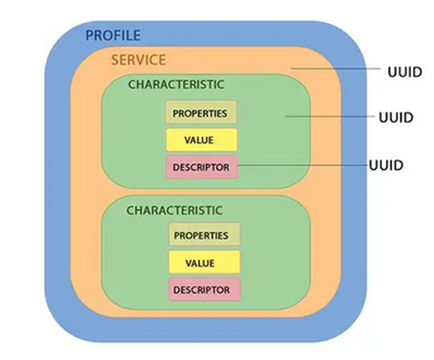 UUIDを使用してBluetooth® service characteristic を読み取る –... - Infineon Developer Community