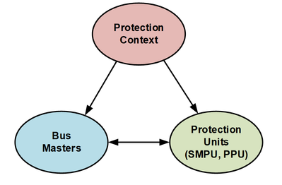 PSoC™ 6 Protection Units and Protection Context