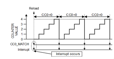 TCPWM interrupt does not occur in XMC7000 MCU fami... - Infineon Developer Community