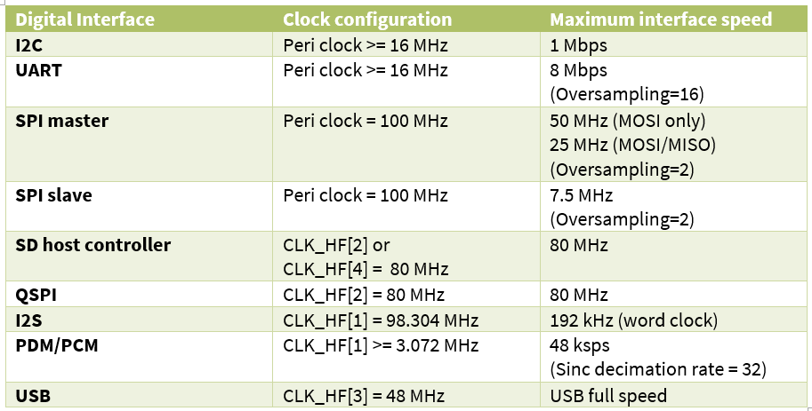 Ultimate guide to set up clocks in PSoC™ 6