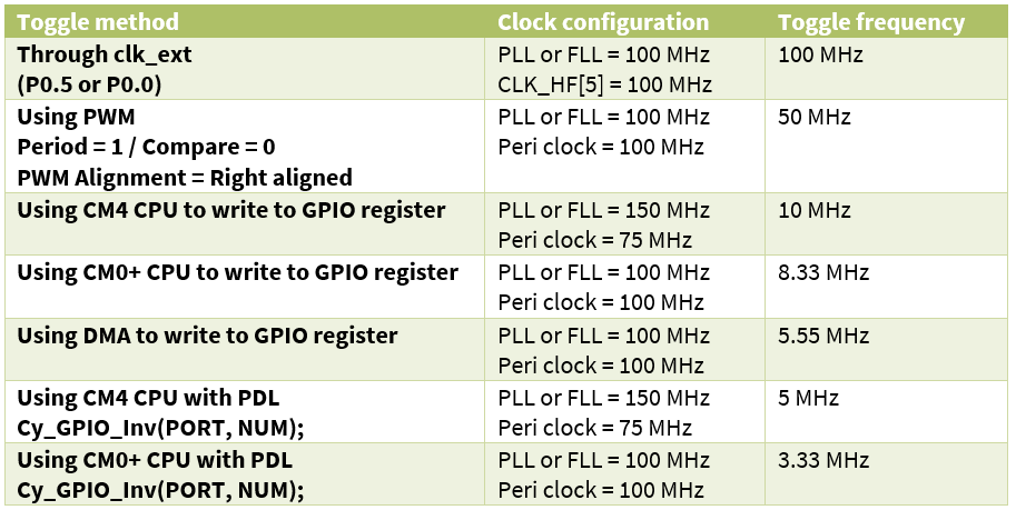 Ultimate guide to set up clocks in PSoC™ 6