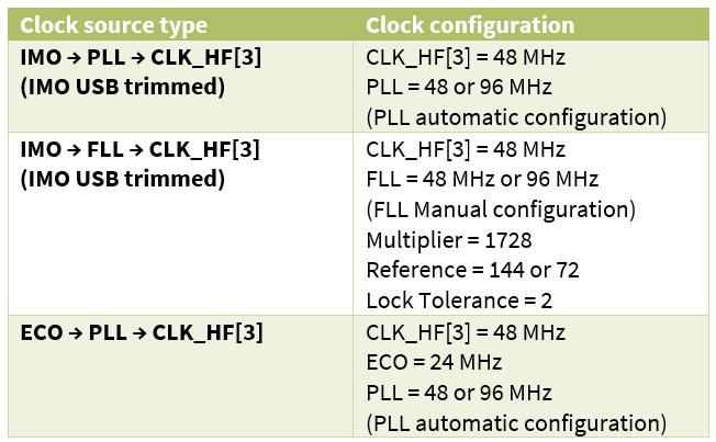 Ultimate guide to set up clocks in PSoC™ 6