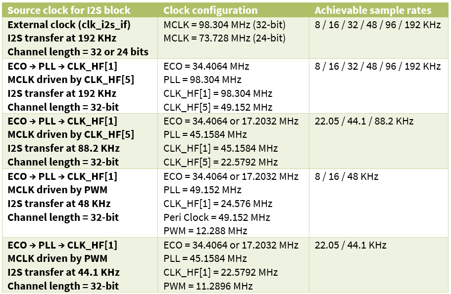 Ultimate guide to set up clocks in PSoC™ 6
