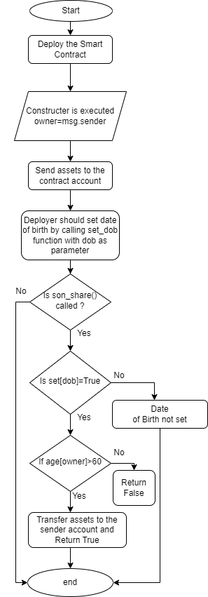 Smart Contract Deployment using Blockchain Security2Go Starter kit R1