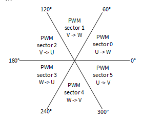 Hall learning in MOTIX™ 6EDL7141 Trapezoidal Hall sensor code example