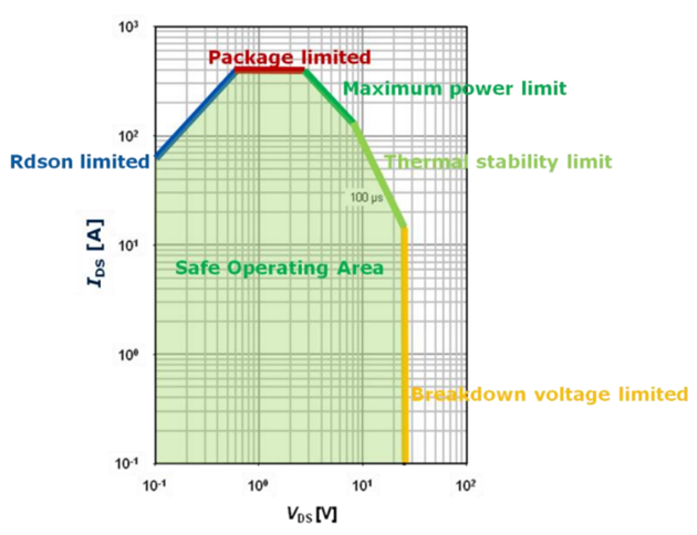 Safe Operation Area(SOA) curve of MOSFET