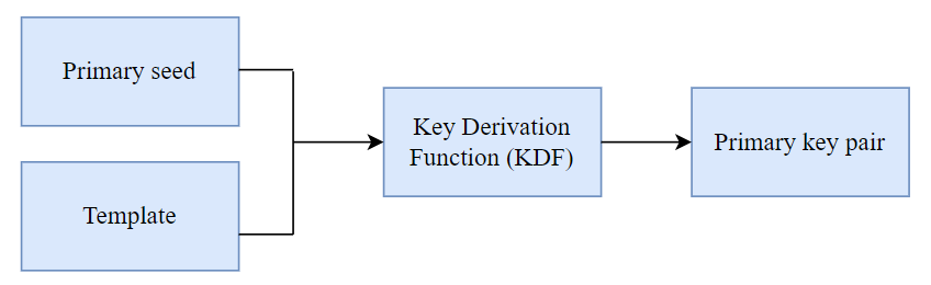 Securely store your credentials and cryptographic keys in TPM2.0