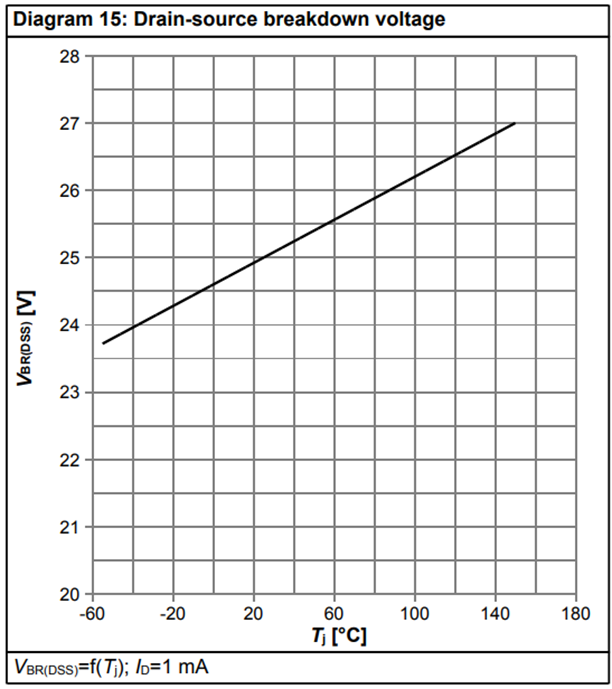 Safe Operation Area(SOA) curve of MOSFET