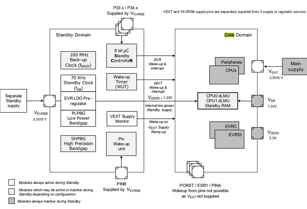 Solved Smu Core And Smu Stdby In Aurix 2g Infineon Developer Community