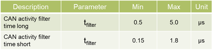 How to detect the basic wake-up signal w/ TLE9351 CAN-FD transceiver