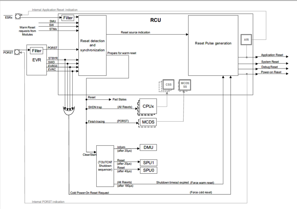 Solved System Reset Or Software Reset Infineon Developer Community