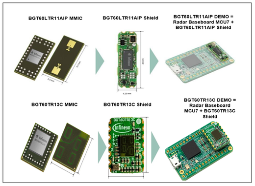 Choosing Radar: BGT60TR13C vs. BGT60LTR11AIP for IoT