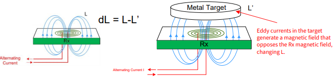 What is the difference between capacitive and inductive sensors