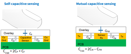 What is the difference between capacitive and inductive sensors