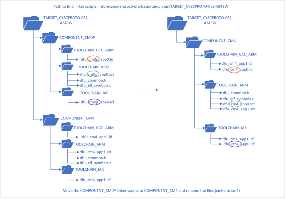 Modifying The Dfu Basic Ce To Run Bootloader App On Cm4 Cpu In