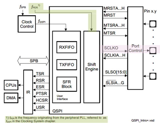 Aurix™ Mcu Clock Tree Path From Source To Derive Spi Bus Baud Rate