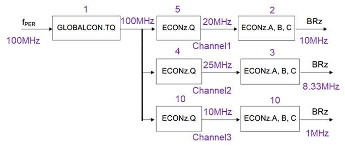 AURIX™ MCU: SPI バスのボーレートを導出するためにソースからクロック ツリー パスを決... - Infineon Developer Community