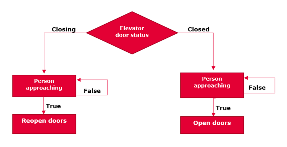 Smart Elevator: Radar based elevator door controller