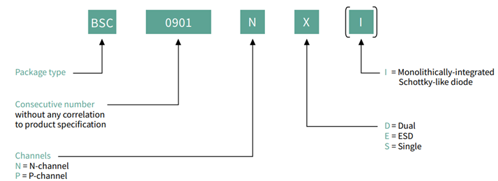 Naming conventions for Silicon- and GaN-based MOSFETs