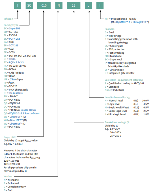 Naming conventions for Silicon- and GaN-based MOSFETs