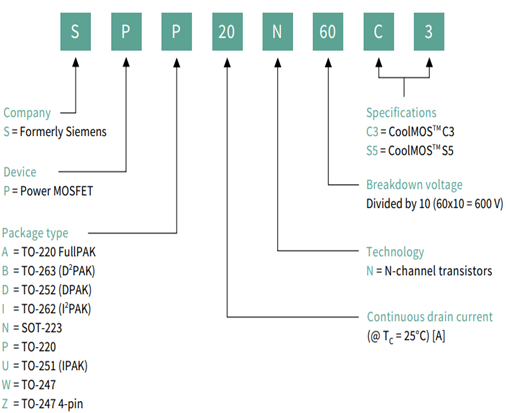 Naming conventions for Silicon- and GaN-based MOSFETs