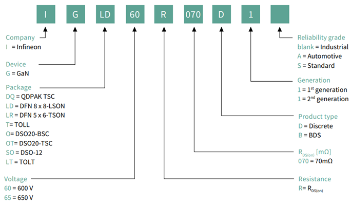 Naming conventions for Silicon- and GaN-based MOSFETs