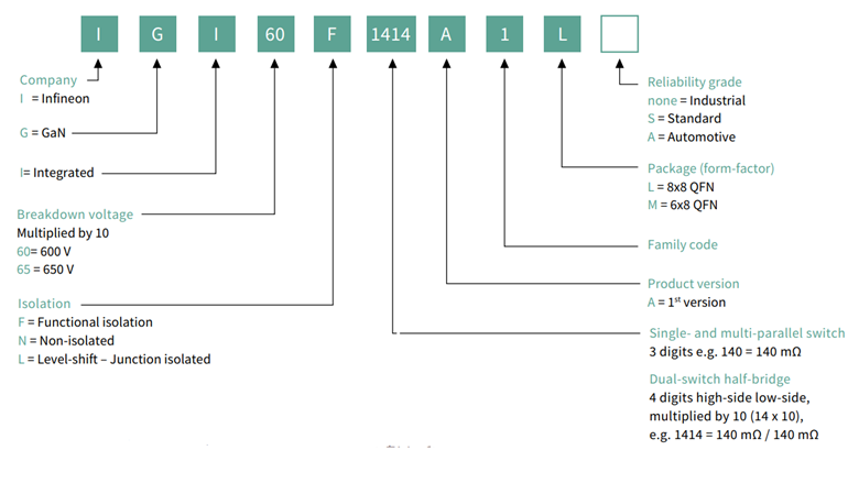 Naming conventions for Silicon- and GaN-based MOSFETs
