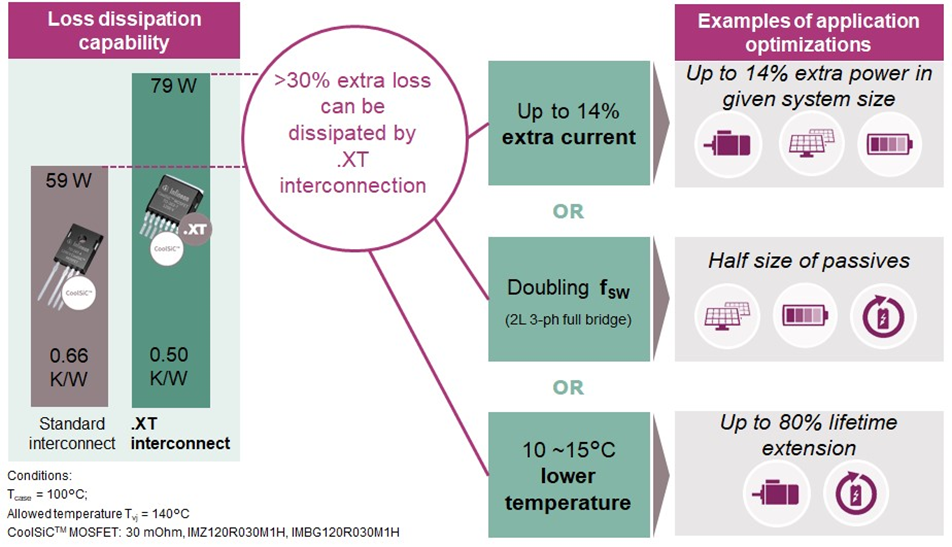 当.XT技术遇上SiC单管-英飞凌开发者技术社区