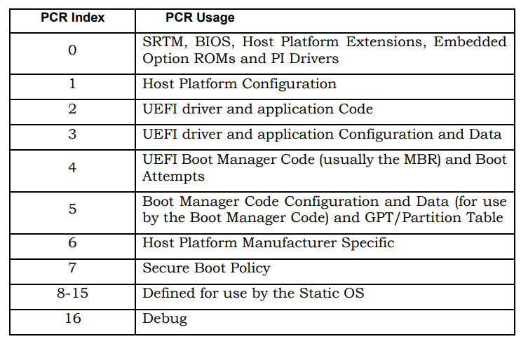 Storing and reporting system measurements with TPM