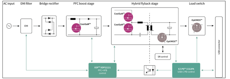 GaN chargers: which topology is the right one for my design?