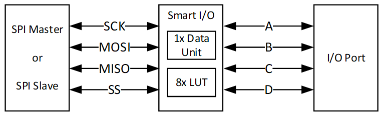 Unleashing the potential of combining Smart I/O and SPI