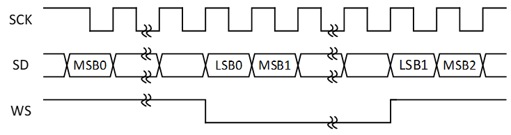 Unleashing the potential of combining Smart I/O and SPI